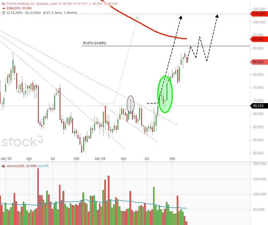 PAYPAL - Ich passe die Analyse+Prognose an | stock3